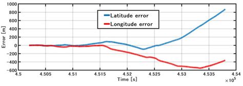 Imudvl Position Error Download Scientific Diagram