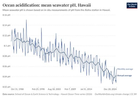 Ocean Acidification Mean Seawater Ph Our World In Data