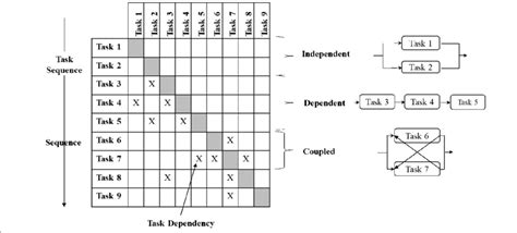 Sample Task Based Design Structure Matrix Source Chen Ling And Chen