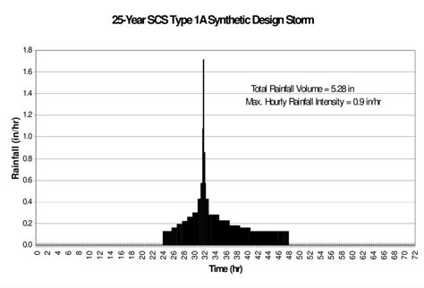 25 Year 72 Hour Nrcs Type 1a Synthetic Design Storm For The U S