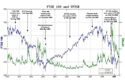 Ftse 100 Index Level And Ftse 100 Volatility Index Vftse January