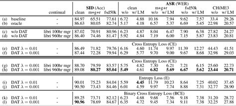 Table 2 From Improving Distortion Robustness Of Self Supervised Speech