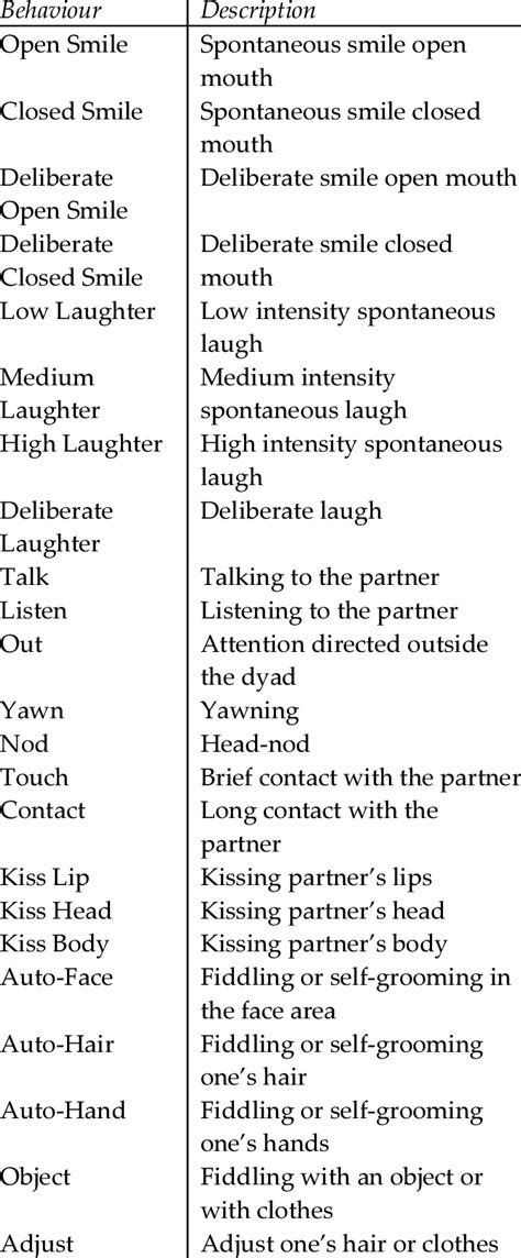 behavioural variables download table