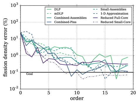 Maximum Relative Error In Fission Density For 44 Group C5g7 Test
