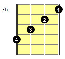 Fmaj7 Ukulele Chord