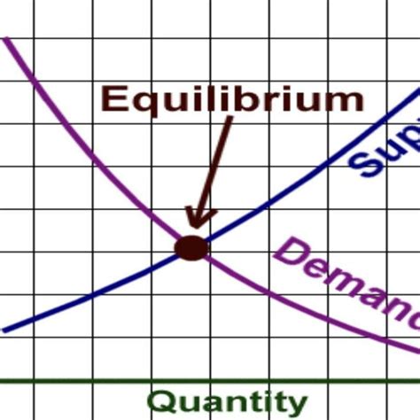 Direct And Inverse Relationship Of The Law Of Supply And Demand Download Scientific Diagram
