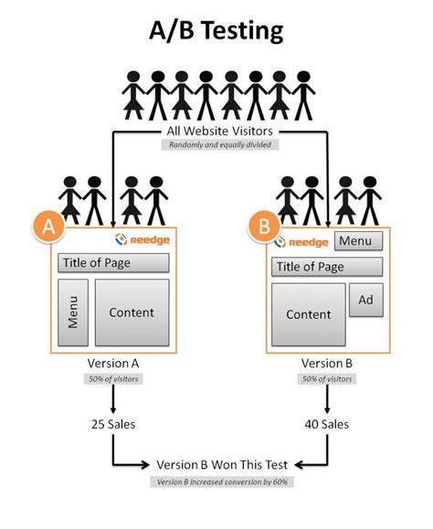 Website Optimization A B Testing Method Bill Hartzer
