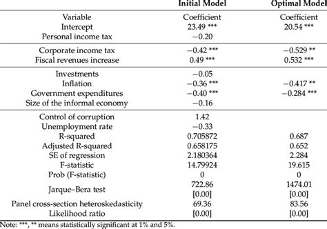 Empirical Results Of Regression Models Download Scientific Diagram