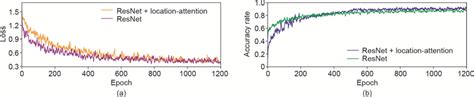 Training Curve Of Loss And Accuracy Rate For The Two Classification