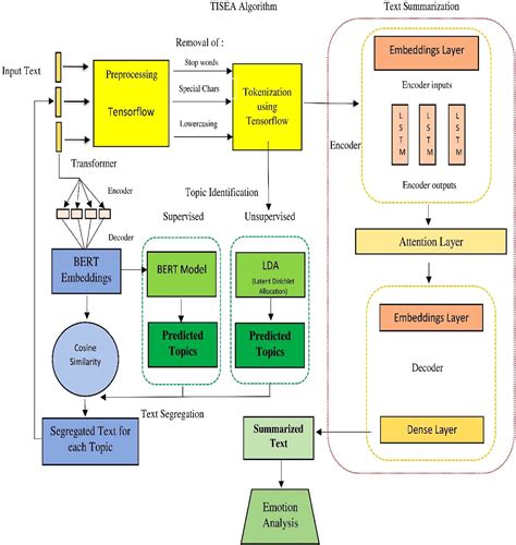 Tisea A Scalable Deep Learning Framework For Multi Faceted Text