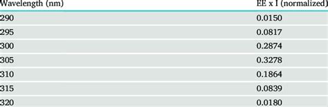 Weighting Used In The Calculation Of The Spf Download Scientific Diagram