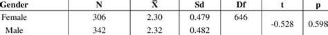 An Independent Sample T Test Outcome For Gender Variable Download