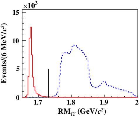 Recoil Mass Rm Ω − The Blue Dotted Line Histogram Is From The Signal