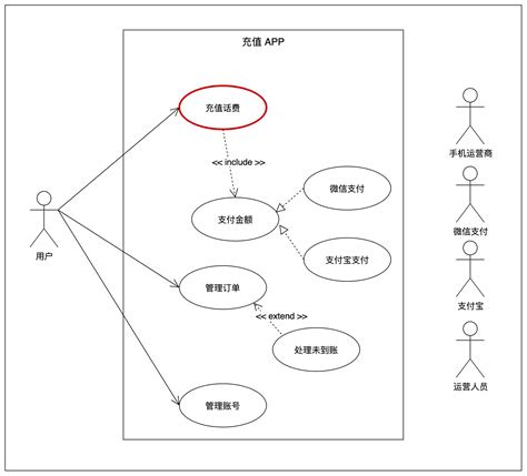 【图形设计】手把手教你如何画好时序图 时序图 Csdn博客
