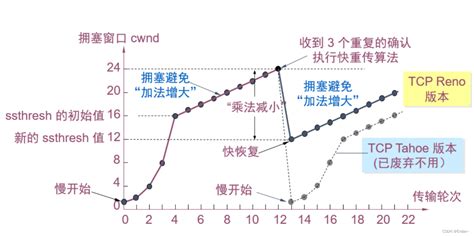Tcp拥塞控制 Csdn博客