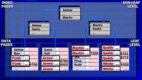 Sql Tutorials Sql Server Index Architecture