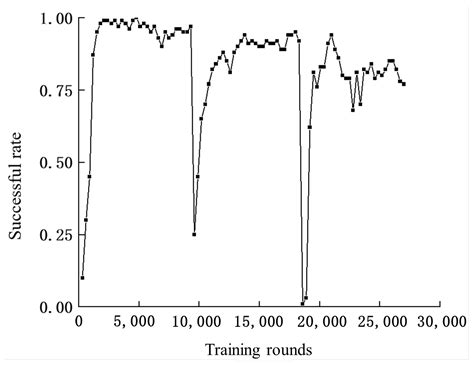 Globally Guided Deep V Network Based Motion Planning Algorithm For Fixed Wing Unmanned Aerial