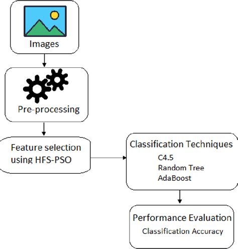 Figure 1 From Design Feature Selection And Classifiers For Hybrid