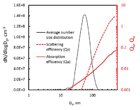 Figure S4 Average Particle Number Size Distribution In The Sswc Pb