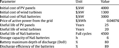 Parameters Of The Optimal Sizing And Siting Problem Download Scientific Diagram