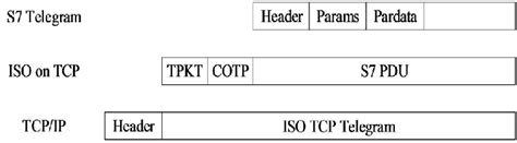packet encapsulation adopted from [13] download scientific diagram