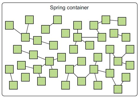 What Is Spring Container Spring Core By Lifeinhurry Lifeinhurry Medium