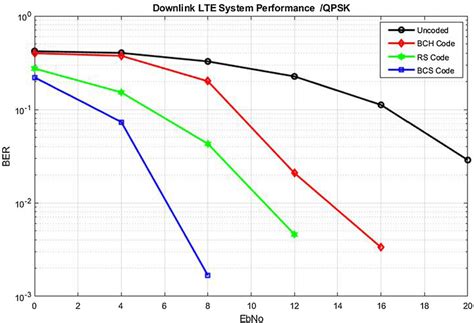 Downlink Lte System Performance With Qpsk Download Scientific Diagram