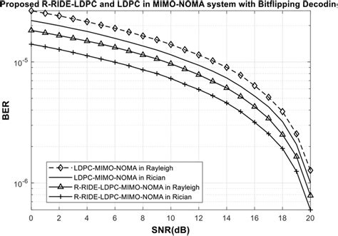 Ber Versus Snr Db Of R‐rideldpcmimonoma And Ldpcmimonoma Schemes