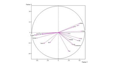 circle of correlation of different variables in c1 and c3 this circle