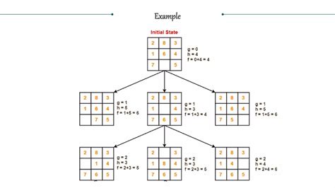 Ai 8 Puzzle Problem Pptx Games And Puzzles Hobbies And Interests
