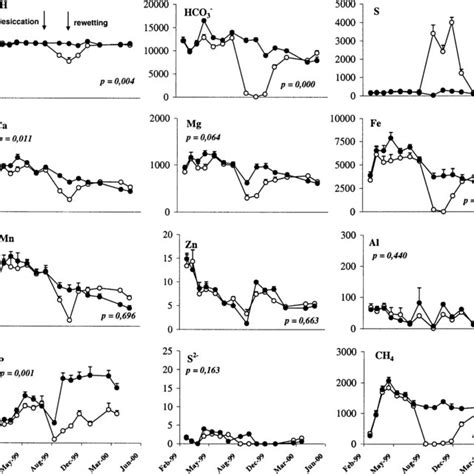 A Sediment Pore Water Chemistry Of S Sediment In A State Of Permanent