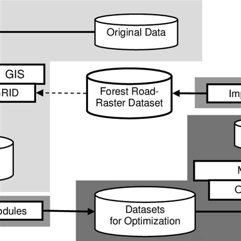 System Architecture For Forest Road Planning Download Scientific Diagram