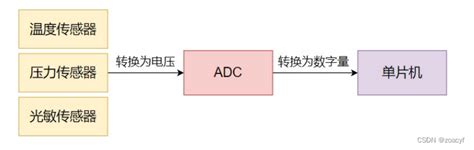 Stm32adc数模转换启动adc转换代码 Csdn博客