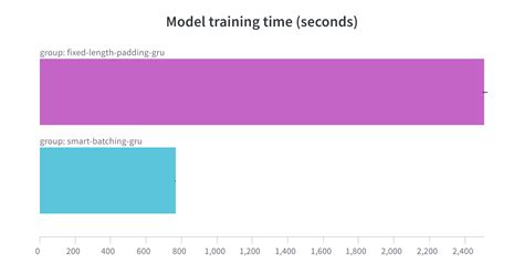 Variable Length Sequences In Tensorflow Part 1 Optimizing Sequence Padding