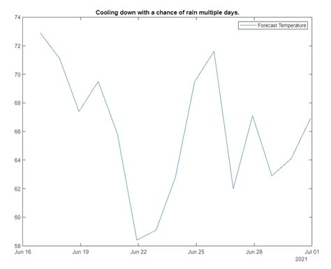 How To Load Weather Data In Matlab Visual Crossing