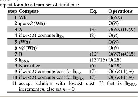Table From A Diagonalized Newton Algorithm For Non Negative Sparse Coding Semantic Scholar