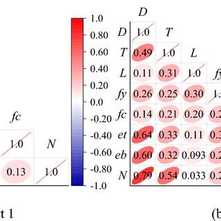 Pearson correlation coefficient of variables. | Download Scientific Diagram