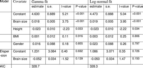 Joint Lognormal And Gamma Model Fitting Of Piq With Bmi And Gender
