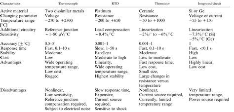 I Characteristics Of Temperature Sensors