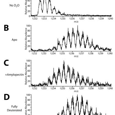 Mass Spectra Of Pepsin Treated Δ 81 Sex4 Residues 312 333 Download