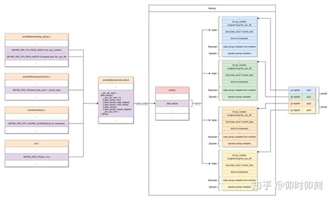 一张图看懂linux内核中percpu变量的实现 知乎 一张图看懂linux内核中percpu变量的实现 知乎