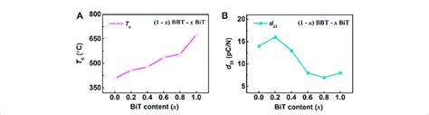 Color Online The Variation Of Curie Temperature T C Piezoelectric