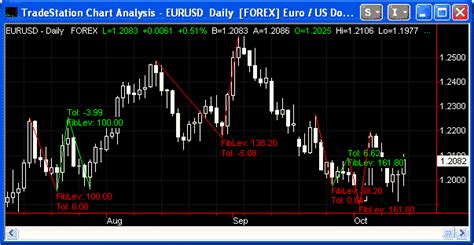 tutorial 15 create an indicator to find possible fibonacci based