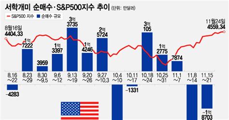 엔비디아 팔길 잘했네ms는 사상최고가에도 추격 매수 서학픽