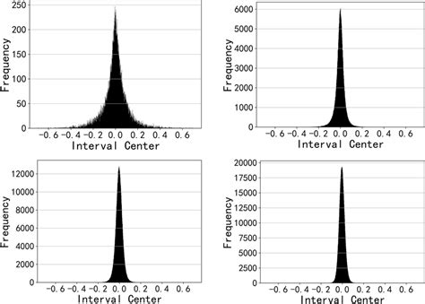 Frequency Distribution Of The Weights Of Alexnet Pre Trained Model