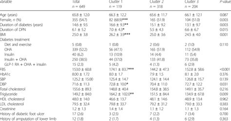 baseline characteristics of the three clusters download scientific