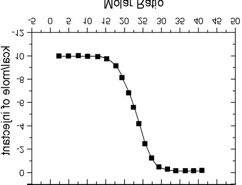 Typical Binding Isotherm Obtained For One Binding Site System Download Scientific Diagram