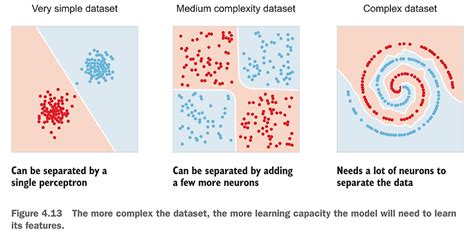 Cv 기초 딥러닝 프로젝트 시동 걸기와 하이퍼파라미터 튜닝 — Yoonstory