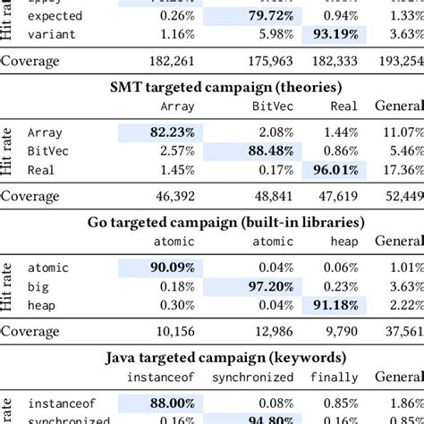 Hit Rate And Coverage During Targeted Fuzzing Download Scientific