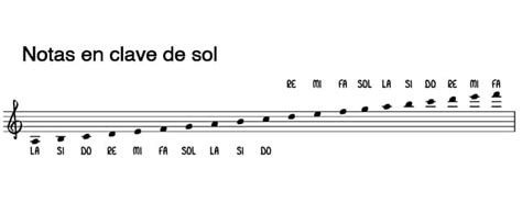 Escala De Clave De Sol La Clave De Sol Y Sus Notas Explicadas De Forma